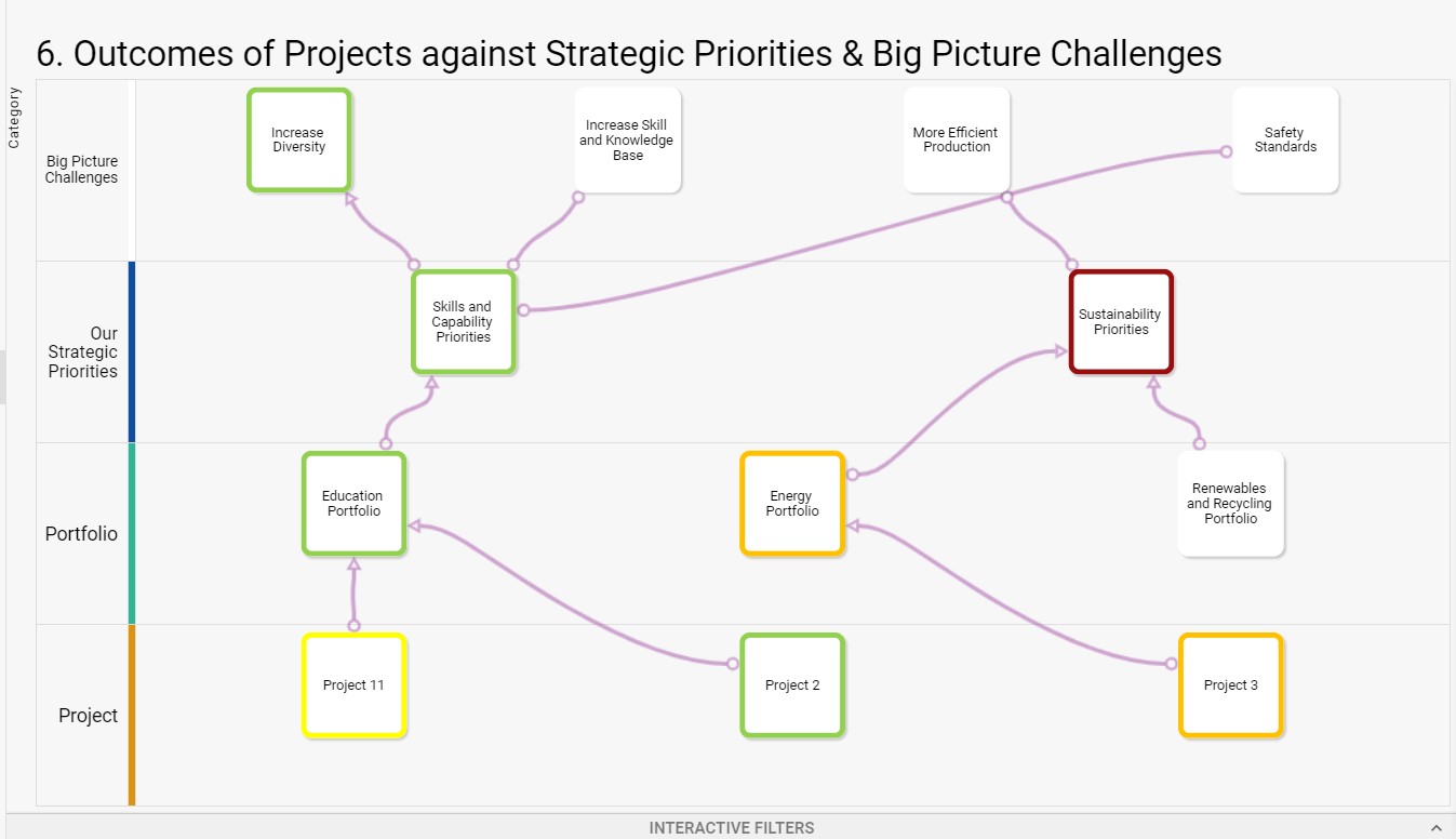 Aligned Strategic Priorities: The Key to Achieving Organizational Success